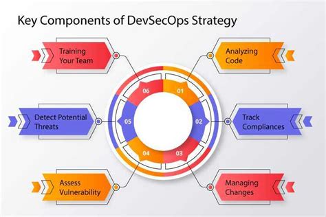 Strategies For Easier Devsecops Implementation Silent Sector