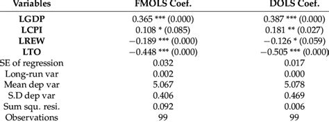 Panel Fully Modified Least Squares And Panel Dynamic Least Squares