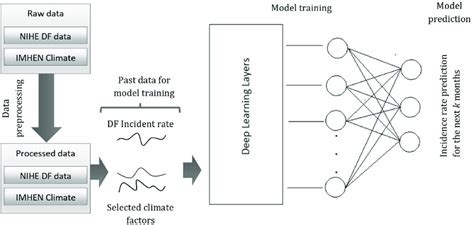 Data Processing Pipeline Nihe National Institute Of Hygiene And Download Scientific Diagram