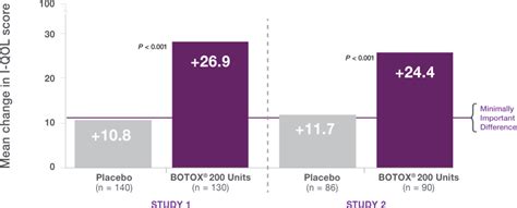 Adult Oab Nc Efficacy Botox One® Botox® Onabotulinumtoxina