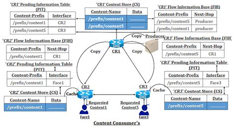 Controller Driven Vector Autoregression Model For Predicting Content