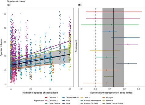 Effect Of Seeded Richness On Plot Species Richness Models Fit In A Download Scientific Diagram
