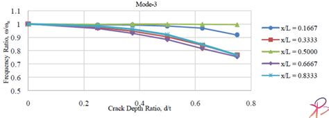 Frequency Analysis Of Cantilevers Science And Technology