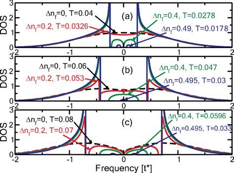 Equilibrium Density Of States For Different Values Of Interaction U