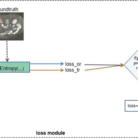 Structure Of The Proposed Loss Module First We Compute The