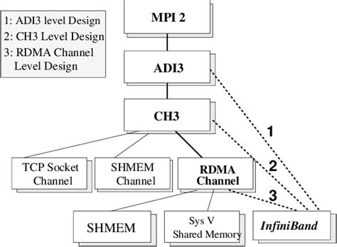 Figure 1 From Design And Implementation Of High Performance Mvapich2