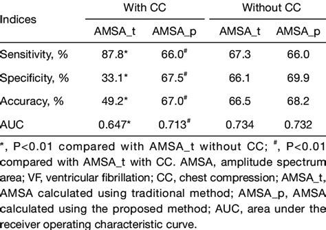 Performance Of Amsa Calculated From Vf Signal With And Without Cc For Download Scientific