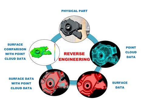 3d Reverse Engineering Services In The India
