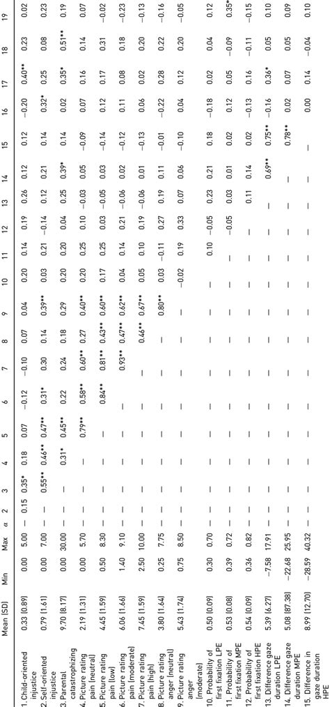Means Standard Deviations Cronbachs Alpha And Pearson Correlation Download Scientific