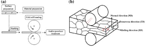 Schematic Illustration Showing Principle Of Cold Roll Bonding Crb A Download Scientific