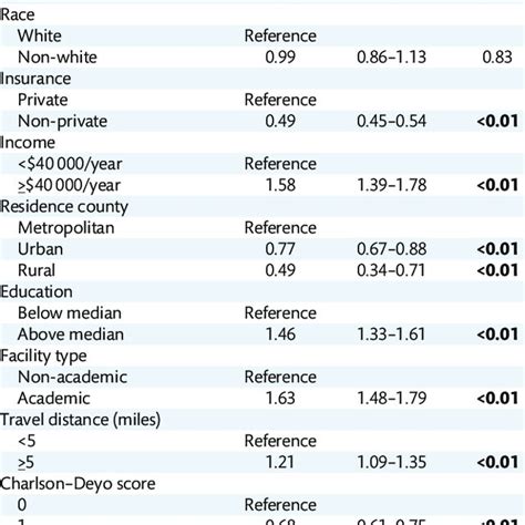 Univariable Logistic Regression To Identify Predictors Of Induction