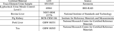 Certified Reference Materials Download Table