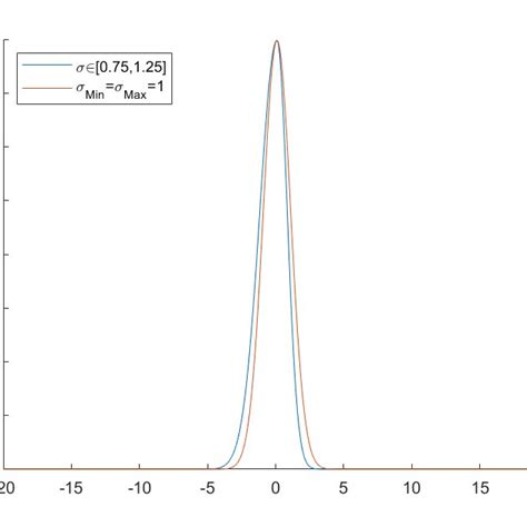 The G Normal Density For σ Min 075 σ Max 125 And The Standard