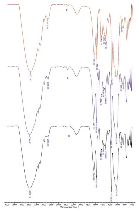 Ftir Spectra For Cel Cs Pu A Cel Cs Pu L B And Cel Cs Pu Lh C