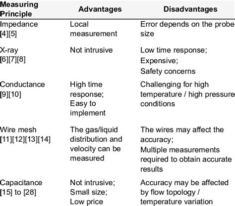 Void Fraction Measurement Techniques Download Table