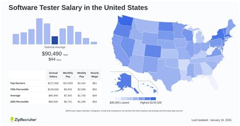 Software Tester Salary Hourly Rate July 2025 Usa