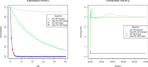 Figure 2 From Convergence Properties Of Gibbs Samplers For Bayesian Probit Regression With
