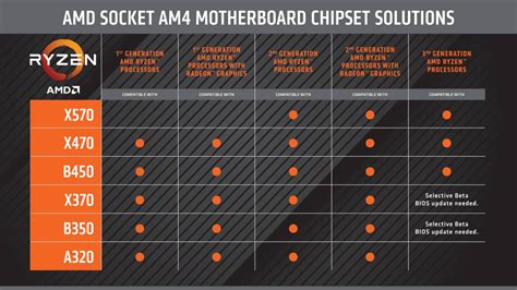 我的主機板支援最新的 Cpu 嗎？amd Ryzen 3000 系列和 X570 晶片組兼容簡易整理篇 Unikos Hardware