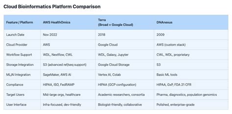 Comparing Terra Dnanexus And Aws Healthomics For Bioinformatics