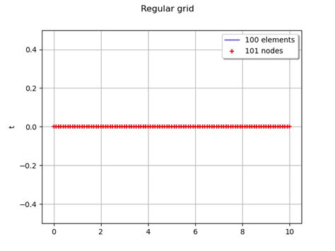 Compare Covariance Models — Openturns 1 23 Documentation