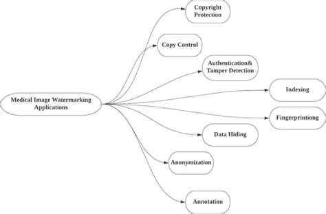 Image Watermarking Application Download Scientific Diagram