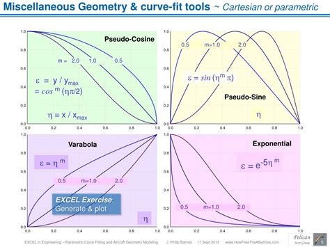 Ppt Excel In Engineering Parametric Modeling Of Aircraft Geometry Powerpoint Presentation Id