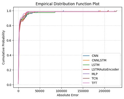 Comparison Of Deep Learning Architectures — Ai4waterexamples 106 Documentation