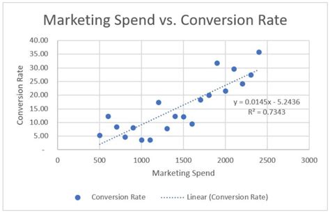 Forecasts With The Polynomial Regression Model In Excel Magnimetrics
