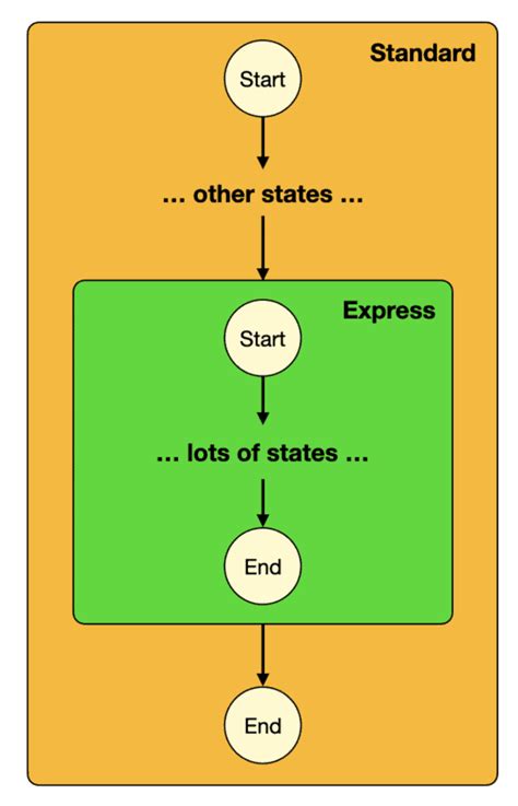 Step Functions Combine Standard And Express Workflows For Fun Profit Theburningmonk Com