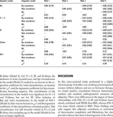 Linear Regression Models For The Haemostatic Markers Constructed Using Download Table