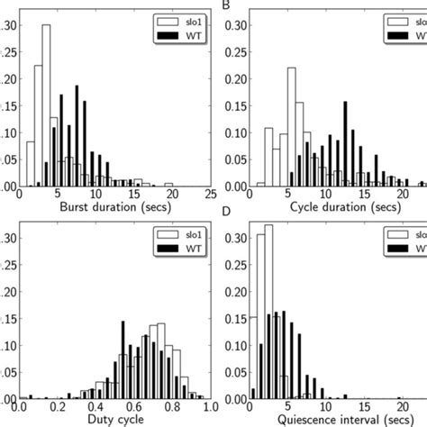 Histograms Of Burst Durations A Cycle Durations B Duty Cycles