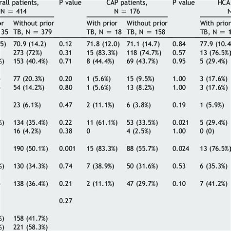 Disease Severities And Treatment Outcomes Of Icu Admitted Cap And Hcap