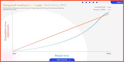Temporal Motivation Theory — Edutech Wiki
