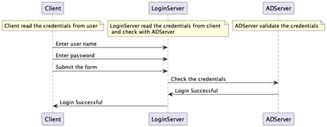 Programming For Beginners Plantuml Align The Notes On Participants At