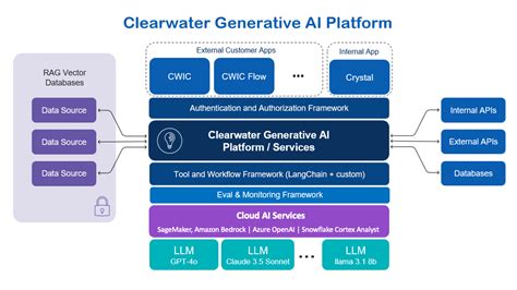 How Clearwater Analytics Is Revolutionizing Investment Management With Generative Ai And Amazon