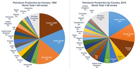 Fact 965 February 20 2017 The United States Produced More Petroleum