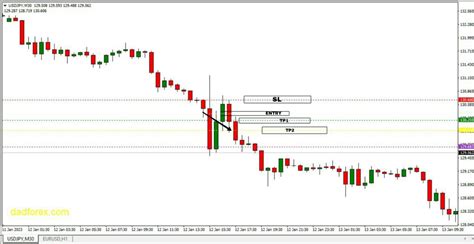 Dinapoli Target Indicator The Forex Geek