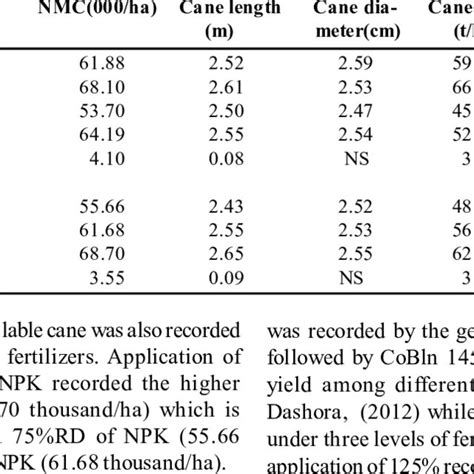 effect of genotypes and fertilizers on mean yield yield attributing