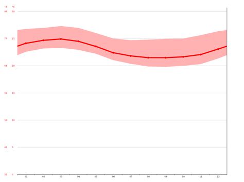 Puerto Rico Climate Average Temperature Weather By Month Puerto Rico