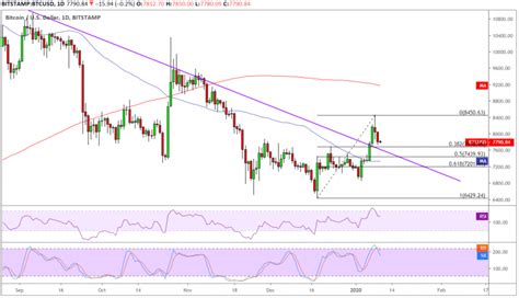 Bitcoin Price Analysis Btcusd Larger Correction Taking Place By Ico