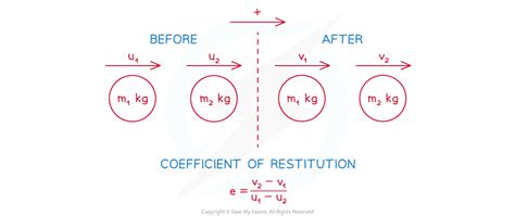 Newtons Law Of Restitution Edexcel A Level Further Maths Revision
