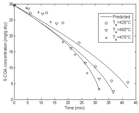 Comparison Between Experimental 5 Cqa Content Values And The Predicted