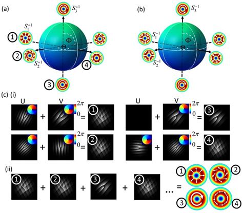 Geometric Representation Of Vector Beams With Arbitrary Polarization Download Scientific