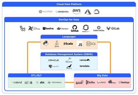 Data Engineering And Dataops Automate And Optimise Data Pipelines