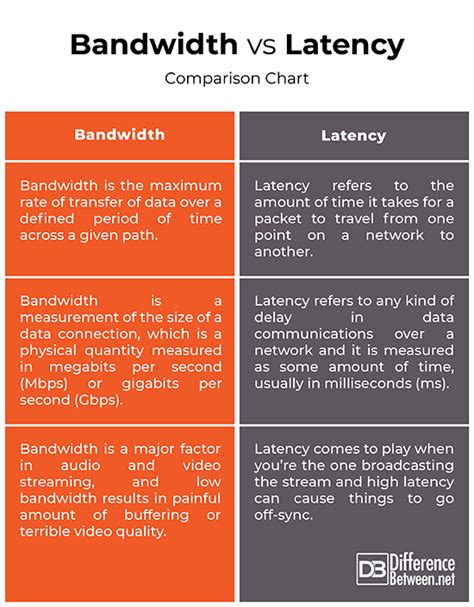 Difference Between Bandwidth And Latency Difference Between