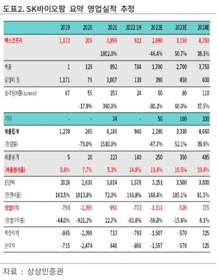 Sk바이오팜 내년부터 뇌전증 치료제 매출 본격 성장 기대 한국경제