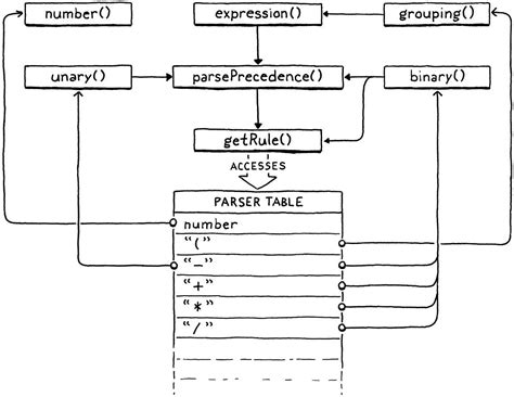 compiling expressions · crafting interpreters r programminglanguages