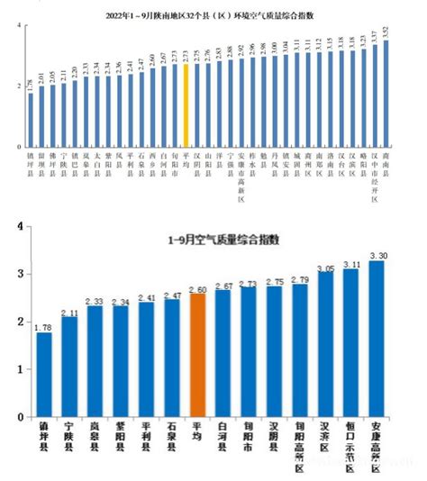 2022年9月及1 9月全县空气质量状况 汉阴县人民政府