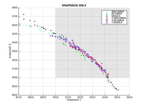 representative pf approximations of t sms emoa for two target points on