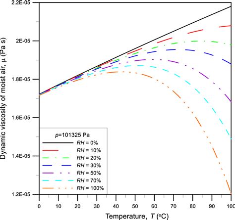 Dynamic Viscosity Of Moist Air μ Versus Temperature T And Relative
